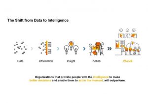 From Data to Intelligence with SAP - IT Supply Chain