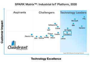 Eurotech is Leader in SPARK Matrix™: Industrial IoT (IIoT) Platforms ...
