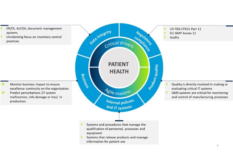 Embodiment of Agile in validation: Insight for MedTech industry - IT ...